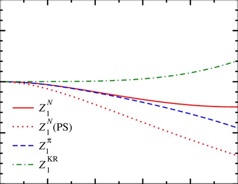 Contributions To The Vertex Renormalization Z 1 From The Photon Nucleon Download Scientific