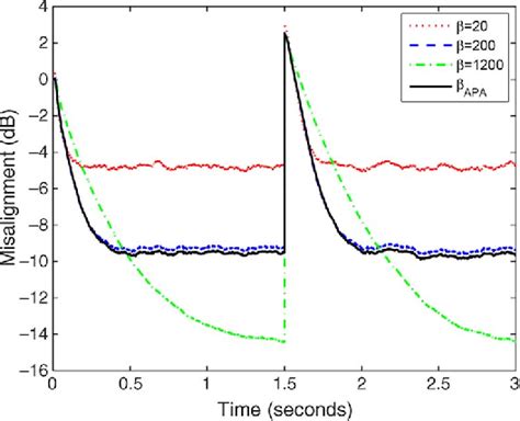 Figure 2 From Regularization Of The Affine Projection Algorithm Semantic Scholar