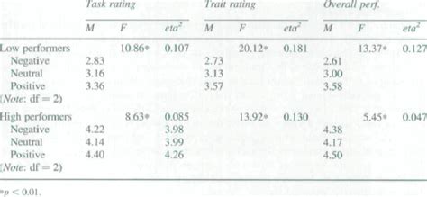 Results Of Simple Effects Analysis Us Download Table
