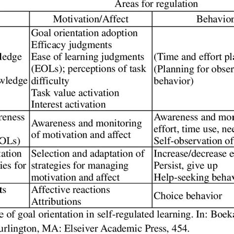 The Structure Of The Revised Action Control Scale Standardized Download Scientific Diagram