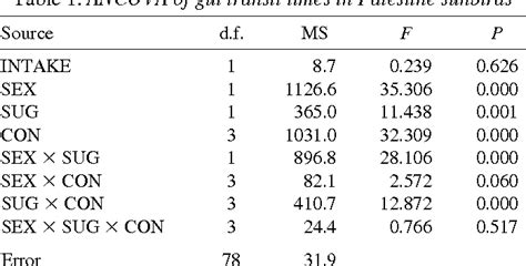 table 1 from sex differences in food intake and digestive constraints in a nectarivorous bird