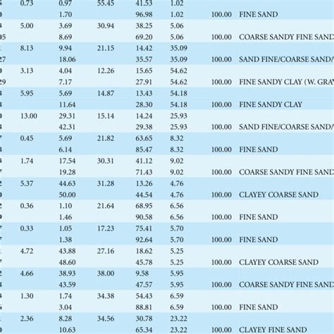 Granulometric Analysis Of Sediment Distribution And Classification