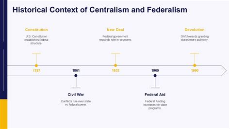 Centralism Vs Federalism Ppt Sample Acp