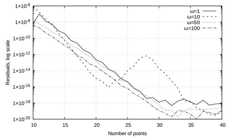 the error in approximating integral vi a for different choices of í