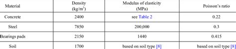material properties for ansys model download table