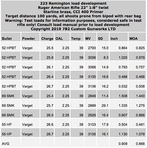 223 Remington Load Development 52 55 69 Hpbt Varget And The Ruger