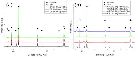 Development Processing And Aging Of Novel Zn Ag Cu Based Biodegradable