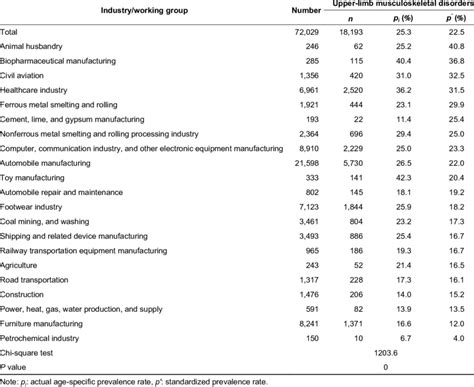 Prevalence Of Upper Limb Musculoskeletal Disorders In Key Industries Or