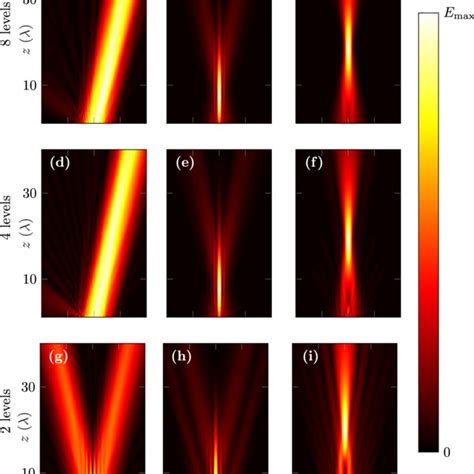 Illustration Of The Impact Of Phase Quantization Upon Beam Control The