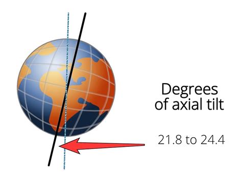 Milankovitch Cycles The Earth In Space And Climate