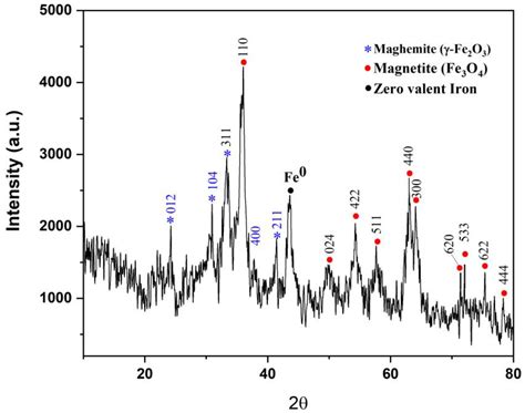 Biogenic Synthesis Of Zero Valent Fe Magnetite Fe3o4 Nanoparticles Using Caralluma Acutangula