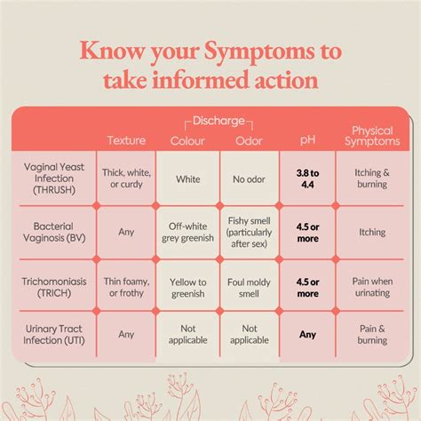 Vaginal Discharge Color Chart