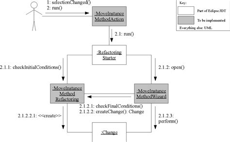 Figure 21 From Refactoring In Eclipse Semantic Scholar