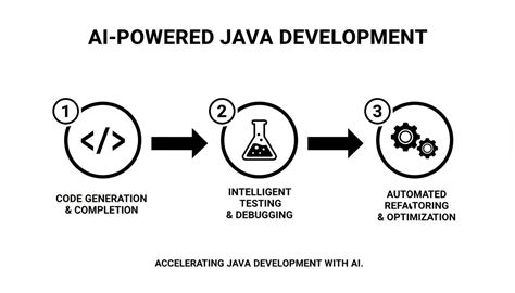 Your Guide To Modern Ai Java Programming In 2026 Zest