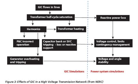 The Impact Of Gic On Electrical Power Systems Megger