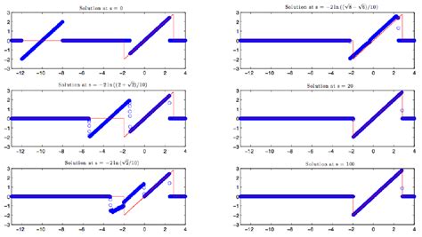 Convergence Of The Numerical Solution Of 5 1 Using Godunov Scheme