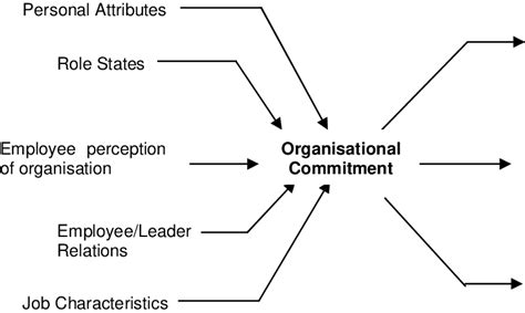 Relationship Between The Antecedents And Organisational Commitment
