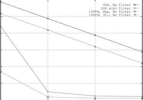 Power Penalty Versus Data Rate For Incandescent Light Interference