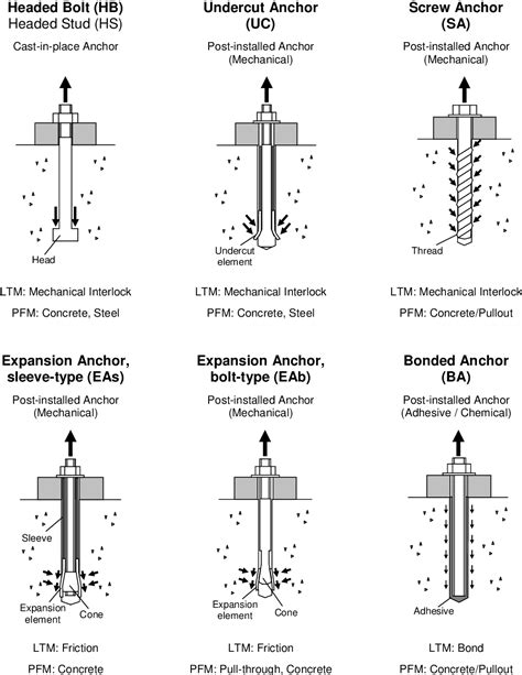 Figure 1 1 From Experimental Performance And Recommendations For Qualification Of Post Installed