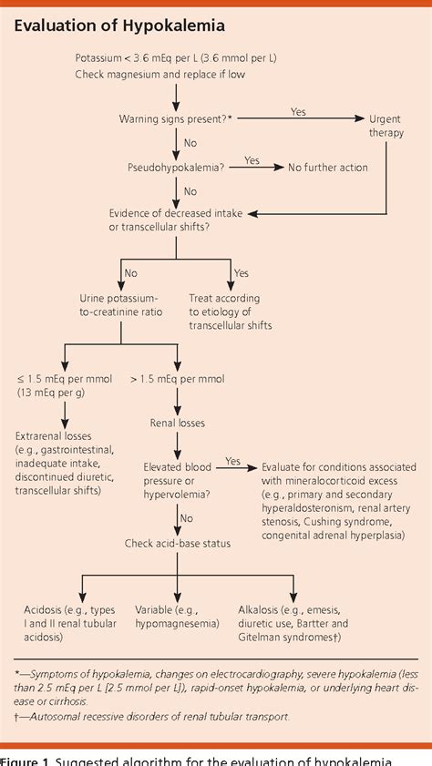 Table 1 From Potassium Disorders Hypokalemia And Hyperkalemia