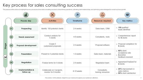 Sales Consulting Powerpoint Ppt Template Bundles PPT Sample