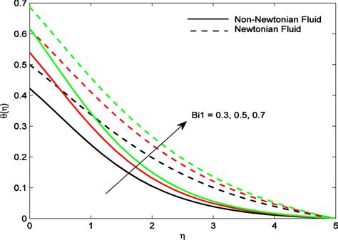 For Diverse Values Of Biot Number Temperature Distribution Color
