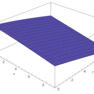 Plot Of F X T F X Download Scientific Diagram