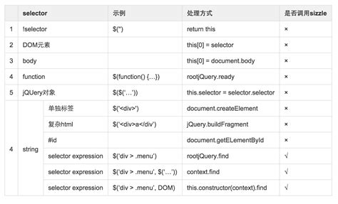 Sizzle选择器引擎介绍