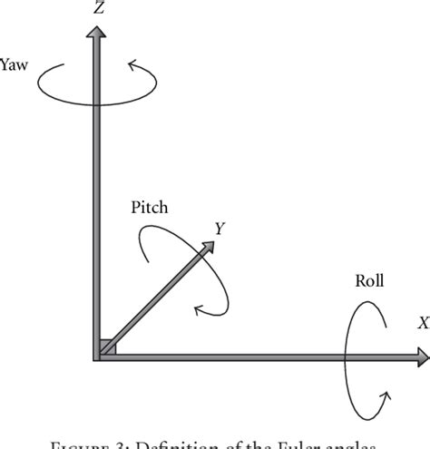Figure 1 From Performance Analysis Of Alignment Process Of Mems Imu