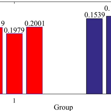 The Tracking Performance Of The Synchronization Stages Download