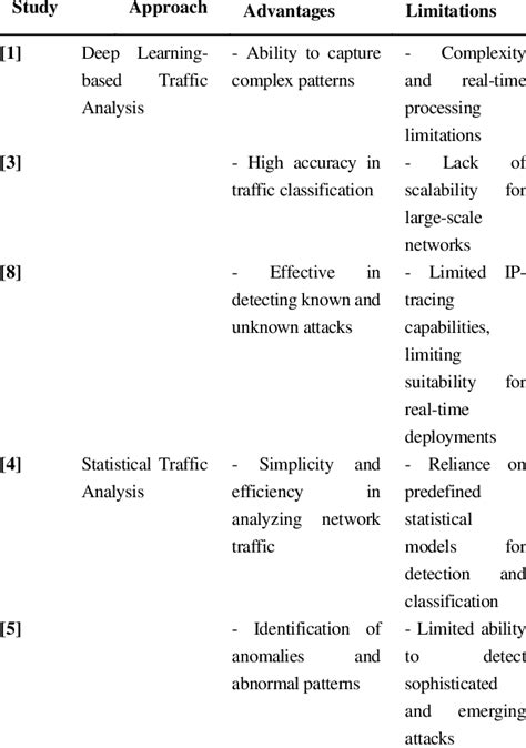 Of Existing Methods Used For Traffic Pattern Analysis Download