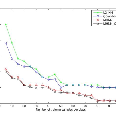 Classification Error Rates Of Our Proposed Method In Comparison With Download Scientific