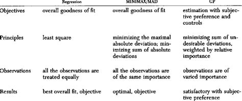 basic characteristics for regression mad minimax and gp in the