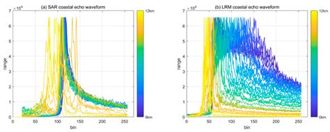 Coastal Waveform Retracking For Synthetic Aperture Altimeters Using A