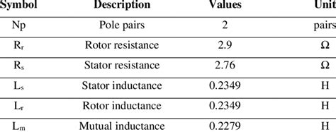 Parameter Values Of Induction Motor Download Scientific Diagram
