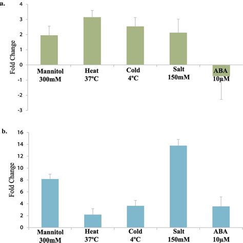 gene expression analysis under various abiotic stress conditions a