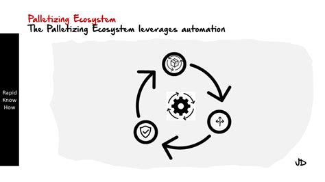 Ecosystems In Use The Palletizing Ecosystem Rapidknowhow