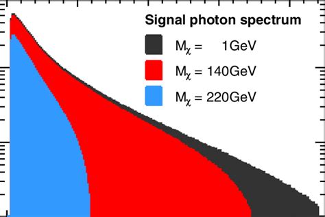 photon energy spectra for different wimp masses assuming that the wimp