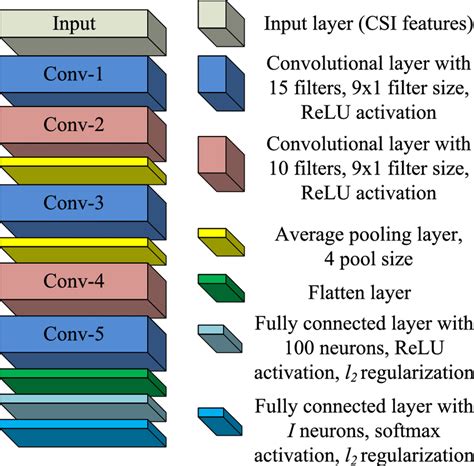 The Proposed Deep Convolutional Neural Network Model Download Scientific Diagram