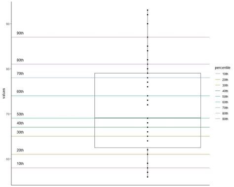 The Percentile Explanation And Examples