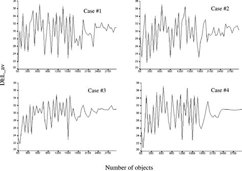 Reproducibility As A Function Of Number Of Cells Analysed For One