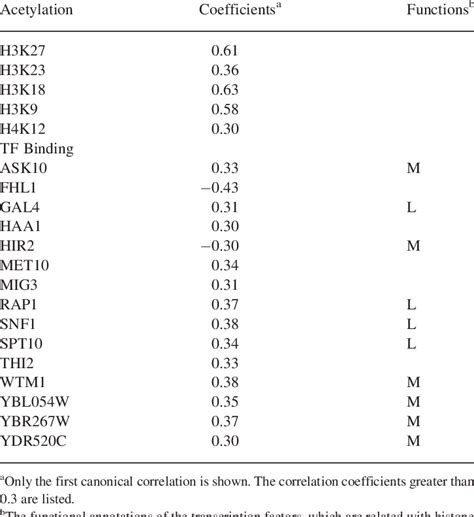 Global Correlation Revealed By Canonical Correlation Analysis