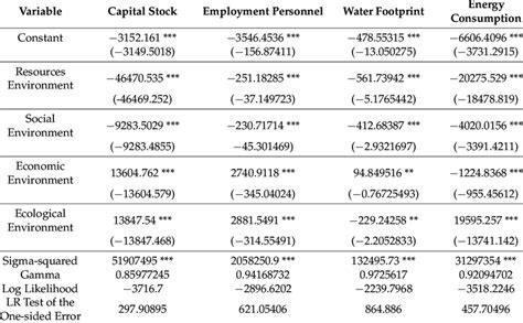 Stochastic Frontier Approach Sfa Regression Results Download