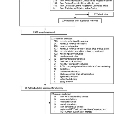 Systematic Review Flow Diagram Rct Randomized Controlled Trial Who Download Scientific
