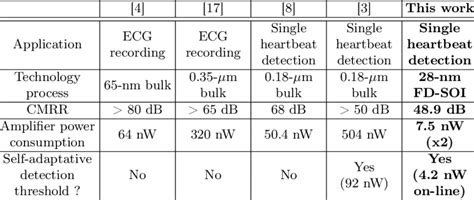Characteristics Of State Of The Art Ecg Amplifiers Download