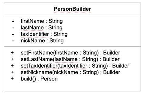 Builder Pattern In Salesforce Apex Hours