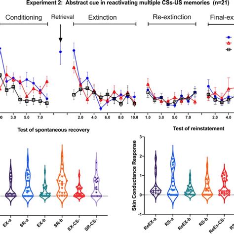 Whole Phase Skin Conductance Response Of The Acquisition Retrieval