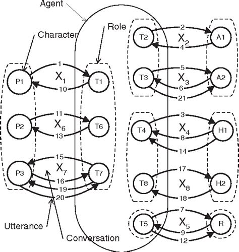 Figure 1 From Mapping Dooley Graphs And Commitment Causality To The Spl Pi Calculus Semantic