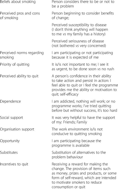 The Coding Framework Concepts Derived For Coding Definitions Download Table
