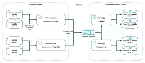 snowflake brings seamless postgresql and mysql integration with new